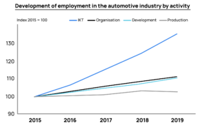 The great change in the automotive industry - Sparrks