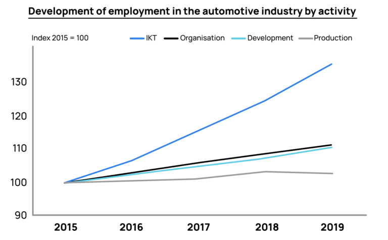 The great change in the automotive industry - Sparrks