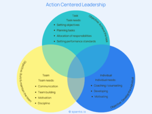 The 7 most effective leadership coaching methods