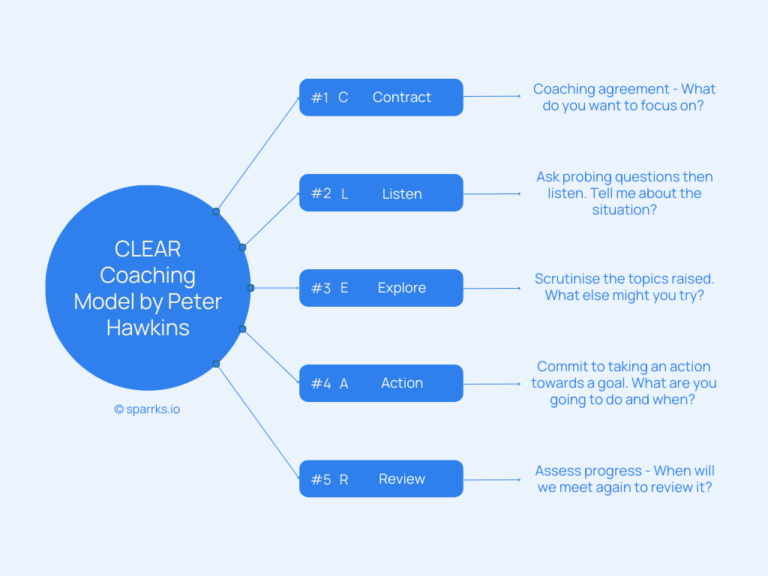The 7 most effective leadership coaching methods