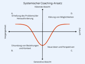 The 7 most effective leadership coaching methods