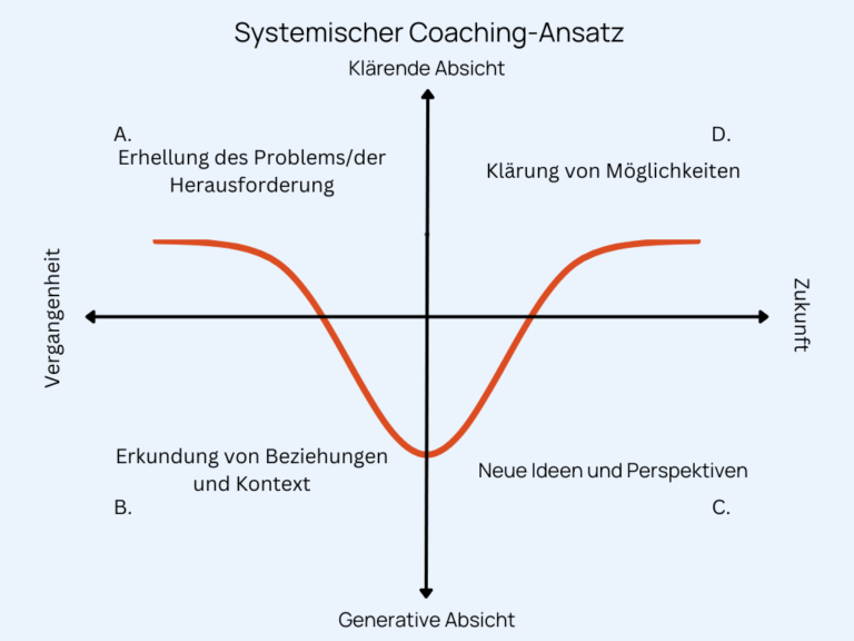 Die 7 effektivsten Führungskräfte Coaching Methoden