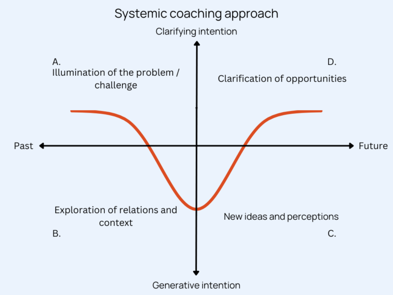 The 7 most effective leadership coaching methods