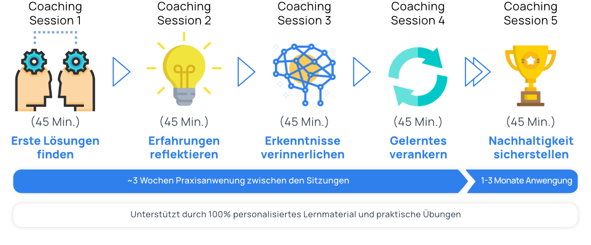 Die 7 effektivsten Führungskräfte Coaching Methoden